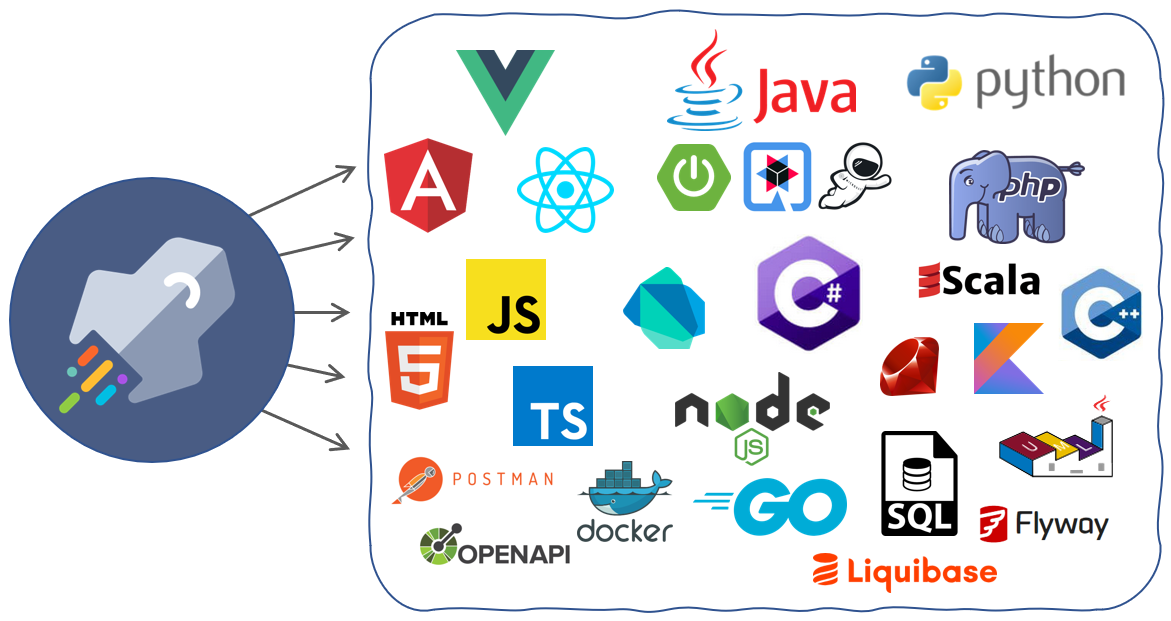 Telosys Code Generator For Java Javascript Python Nodejs Php C Etc