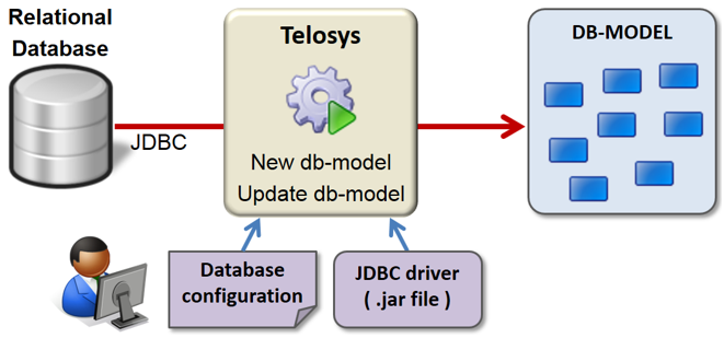 Telosys Models Database Model And Dsl Model