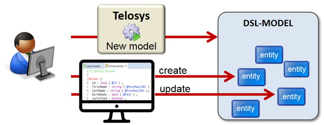 Telosys Models Database Model And Dsl Model
