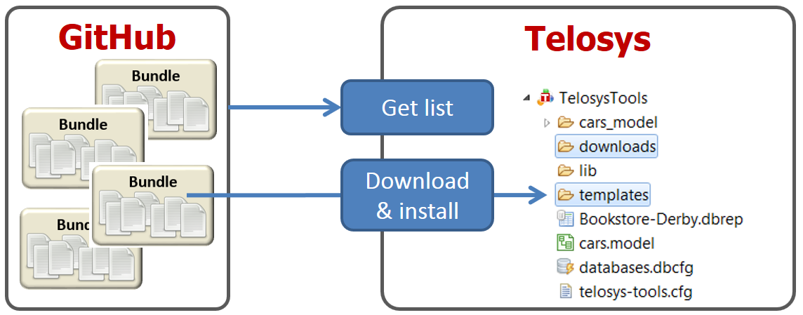 Telosys Templates