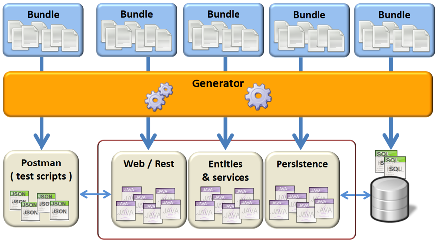 Telosys Templates