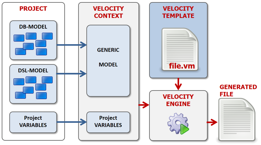 Telosys Templates